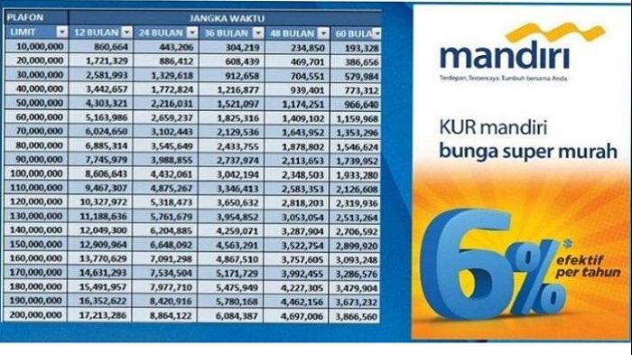 Tabel Angsuran KUR BRI dan KUR Bank Mandiri 2025 lengkap dengan Syarat ...