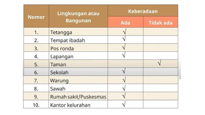 Kunci Jawaban Pendidikan Pancasila Kelas 3 Halaman 22 23 Ayo, Berlatih ...