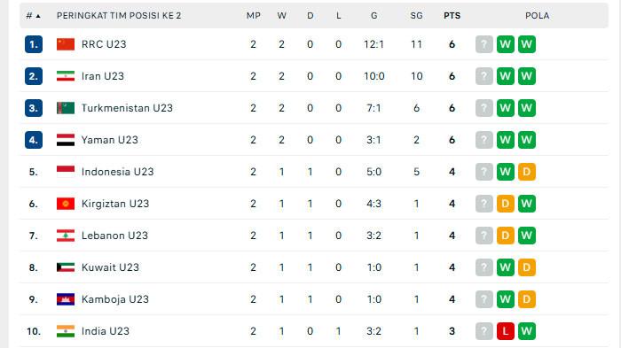 KLASEMEN Runner Up Terbaik Kualifikasi Piala Asia U23 2025 Asa Lolos Timnas Indonesia Kian ...