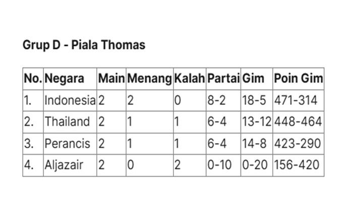 Susunan Pemain Tim Thomas Indonesia Vs Prancis Hari Selasa, Ini ...