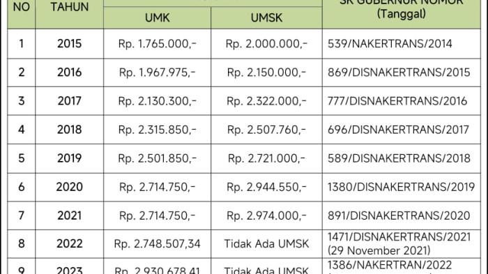 ‎UMK 2026 Belum Ditetapkan, Kayong Utara Masih Gunakan UMK 2025 Senilai ...