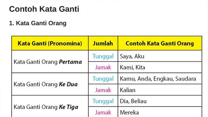 4 CONTOH Jenis Kata Ganti atau Pronomina Lokal, Interogatif ...