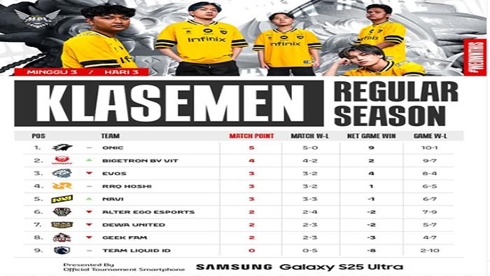 UPDATE Hasil MPL ID S16 Week 4 Lengkap Klasemen MPL Terbaru Kudeta Onic, Cek Poin RRQ dan Evos ...