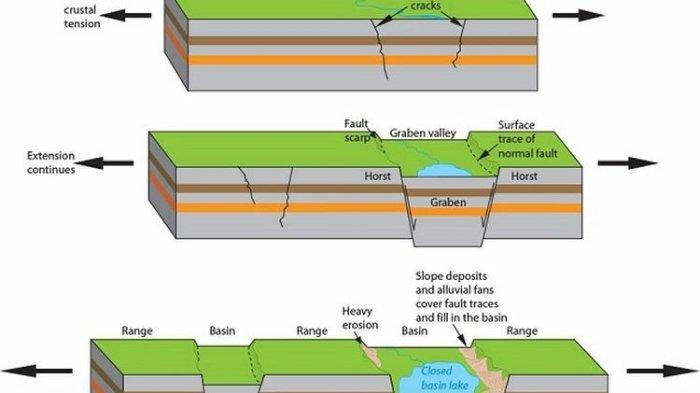 Mengenal Jenis-jenis Sesar yang Diduga Penyebab Gempa Bumi di Indonesia - Tribunpriangan.com