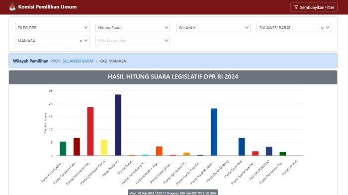 Real Count Perolehan Suara DPR RI Dapil Sulbar di Mamasa 100 Persen, Siapa Peraih Suara ...