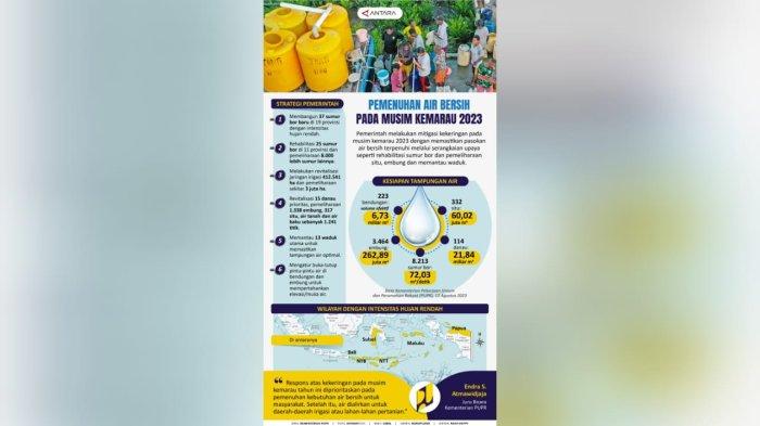 Pemenuhan Air Bersih pada Musim Kemarau 2023 - Tribunnewssultra.com