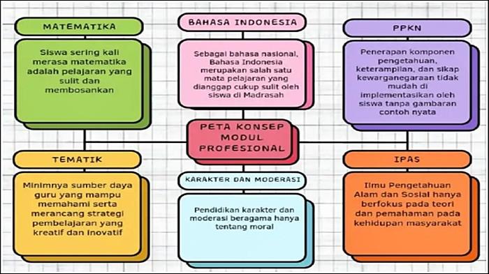 Contoh Jawaban Peta Konsep Modul Profesional GKMI Topik 1-8, Tugas Mandiri PPG Kemenag 2025 ...