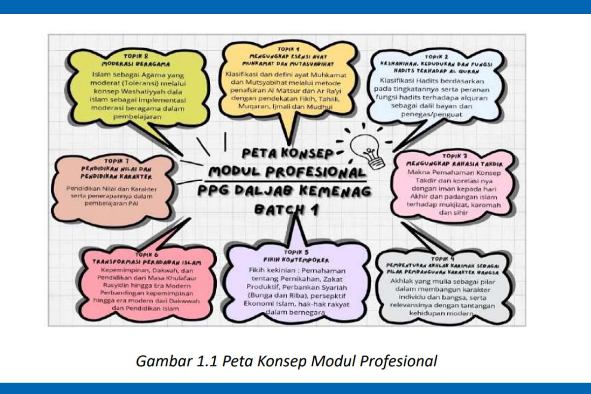 Peta Konsep Modul Profesional PAI PPG Kemenag Batch 4 2025, Topik 1-8 ...