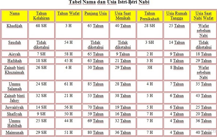 Nama-Nama Istri Nabi Muhammad Rasulullah Shallallahu ‘alaihi Wa sallam ...