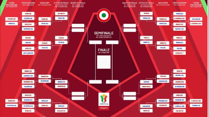 Update 6 Tim Lolos 8 Besar Coppa Italia: Lazio Tendang AC Milan, Max ...