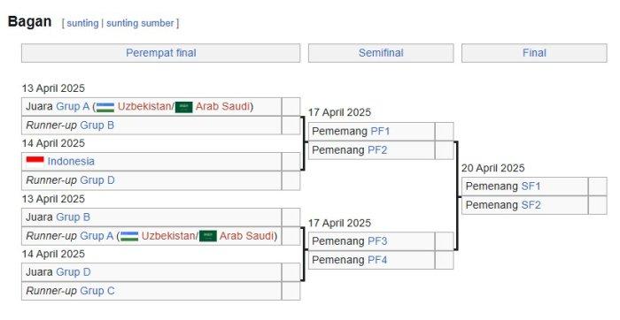 Bagan 8 Besar Piala Asia U17 2025, Lawan Timnas Indonesia Bersaing ...