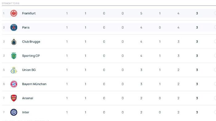Hasil Lengkap Klasemen Liga Champions: Frankfurt di Puncak, Mantan Tim Kevin Diks Gagal Menang ...