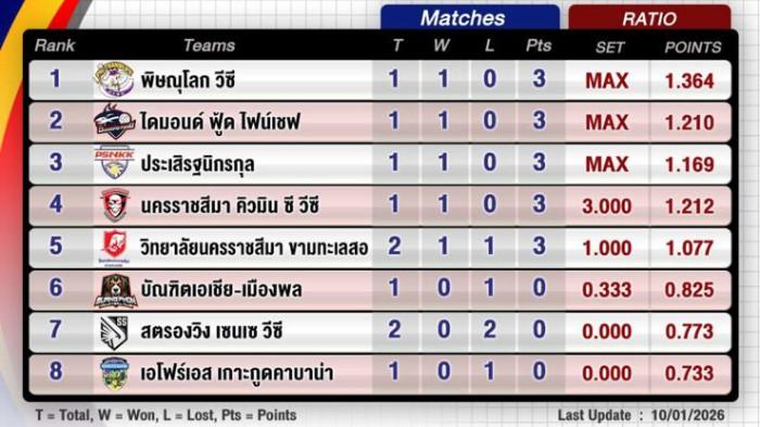 Rivan Nurmulki dan Doni Haryono Bersaing di Papan Atas Klasemen Liga ...