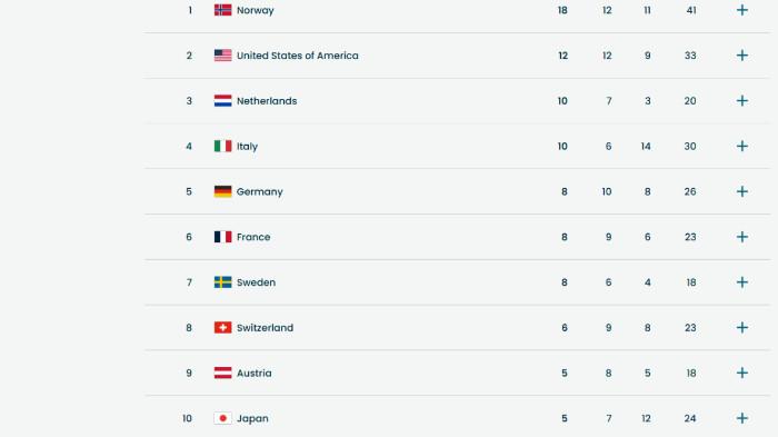 Norwegia Juara Umum Olimpiade Musim Dingin 2026, Jepang Terbaik di Asia ...