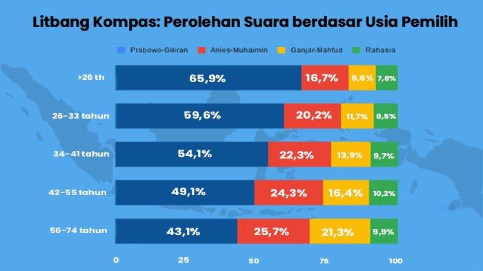 INFOGRAFIS: Perolehan Suara Paslon Berdasarkan Usia Pemilih Menurut Litbang Kompas - TribunNews.com
