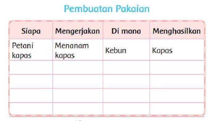 Lengkapi Tabel Pembuatan Pakaian Berdasarkan Teks, Buku Tema 7 Kelas 3 ...