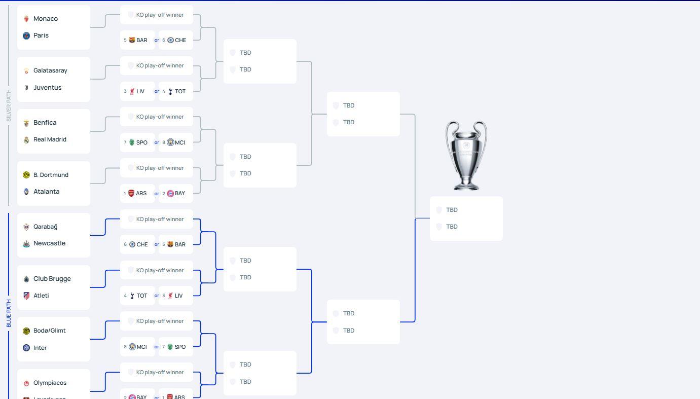 Bagan Liga Champions Terbaru - 6 Final Kepagian di 16 Besar, Nasib Sial ...