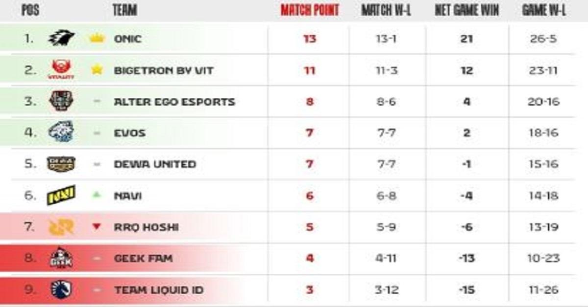 Skenario RRQ Hoshi Lolos Playoff MPL ID S16: Tak Sekedar Menang, Butuh ...