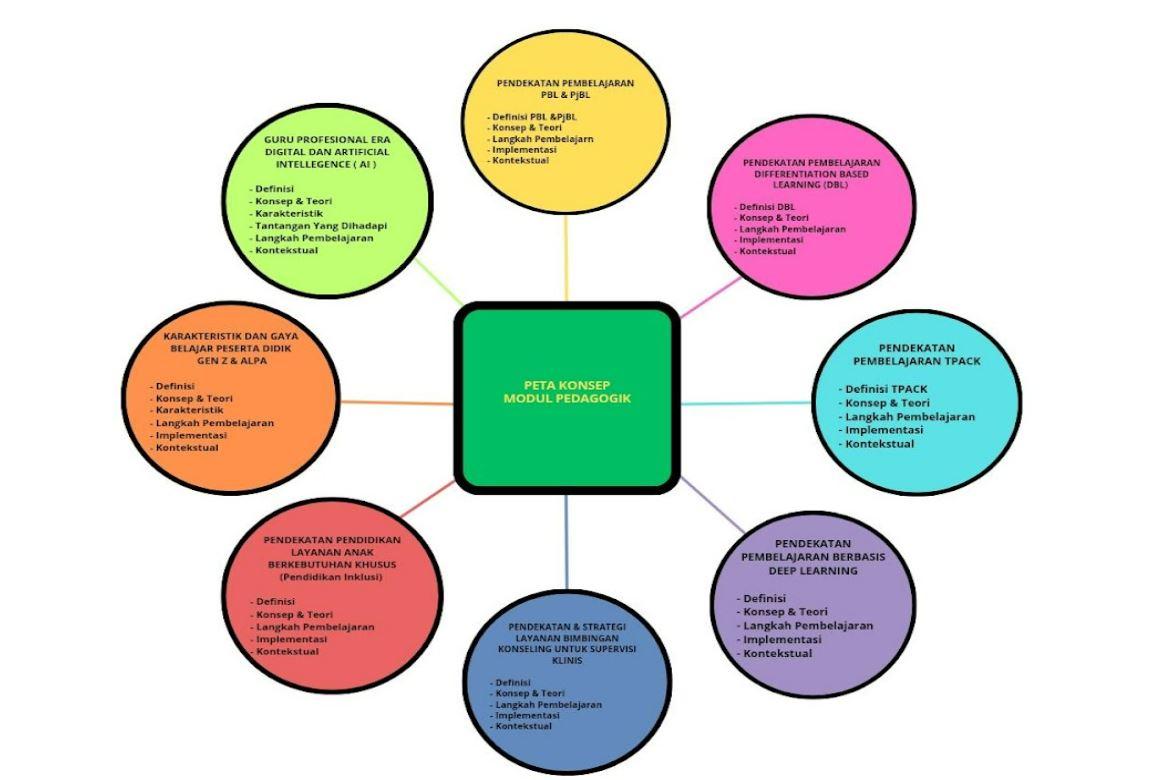 5 Contoh Tugas Mandiri Modul Pedagogik Topik 1-8 PPG PAI Kemenag 2025 ...