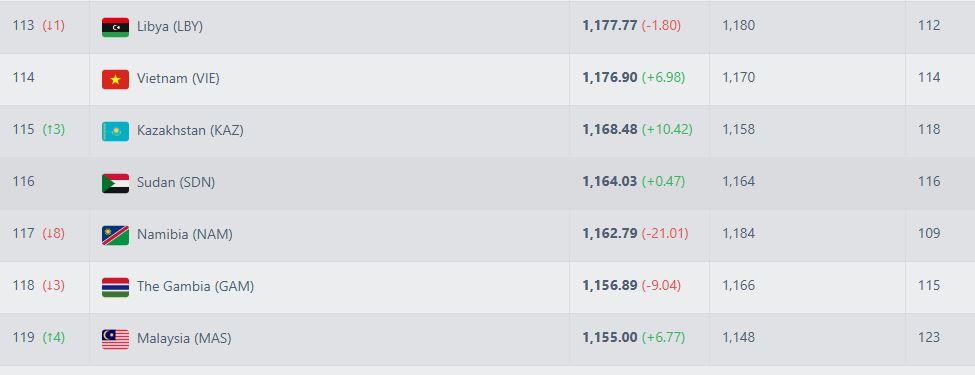 Efek Pesta 5-1 Bikin Ranking FIFA Malaysia Melejit ke Posisi 119 ...