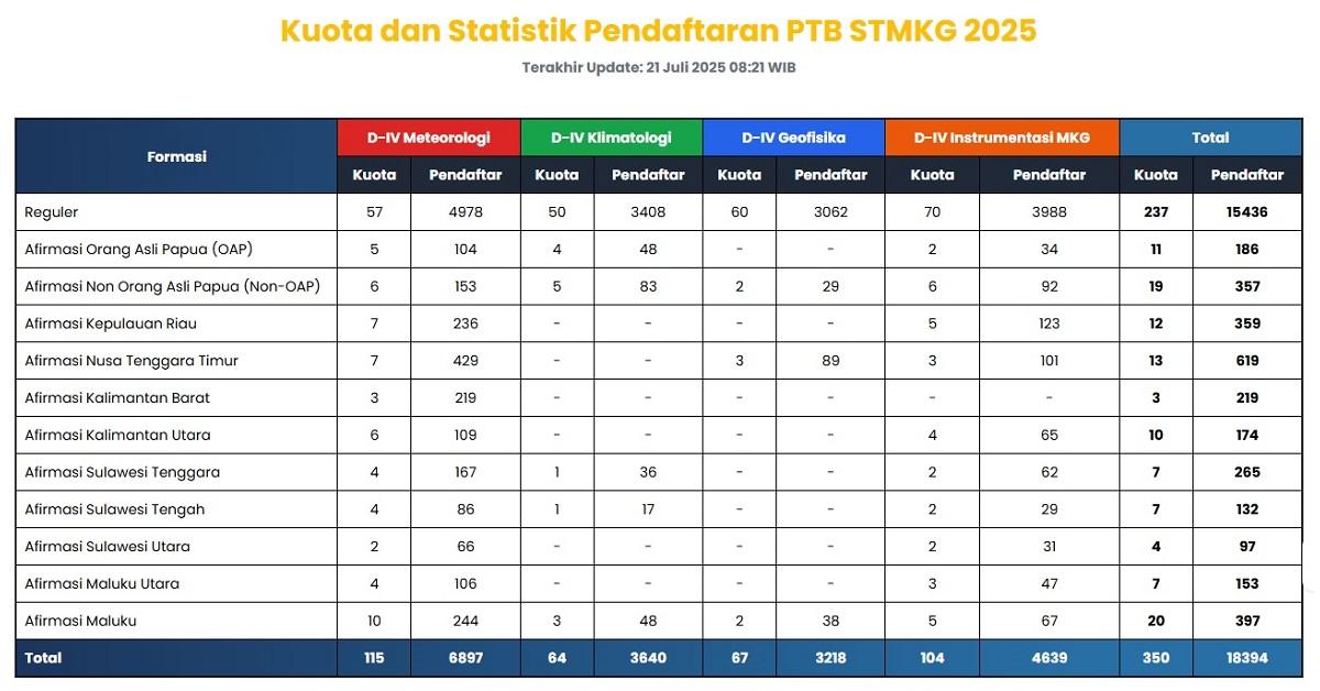 Update Jumlah Pendaftar STMKG 2025 per 21 Juli, Tembus 18 Ribu ...