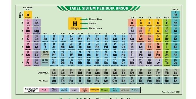 Bagian-bagian dari Tabel Periodik Modern, Ada Horizontal dan Vertikal ...
