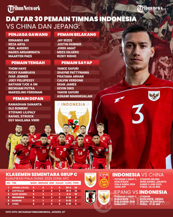 INFOGRAFIS Daftar Pemain Timnas Indonesia, Foto 2 #2020235 - TribunNews.com