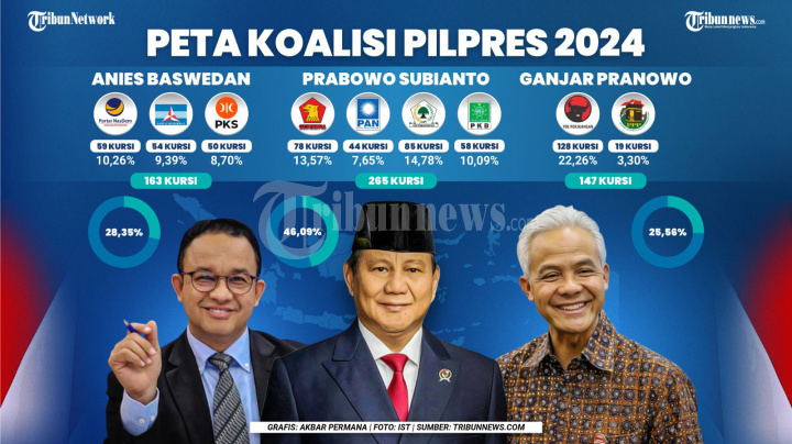 Peta Koalisi Pilpres 2024, Foto 1 #1974515 - TribunNews.com