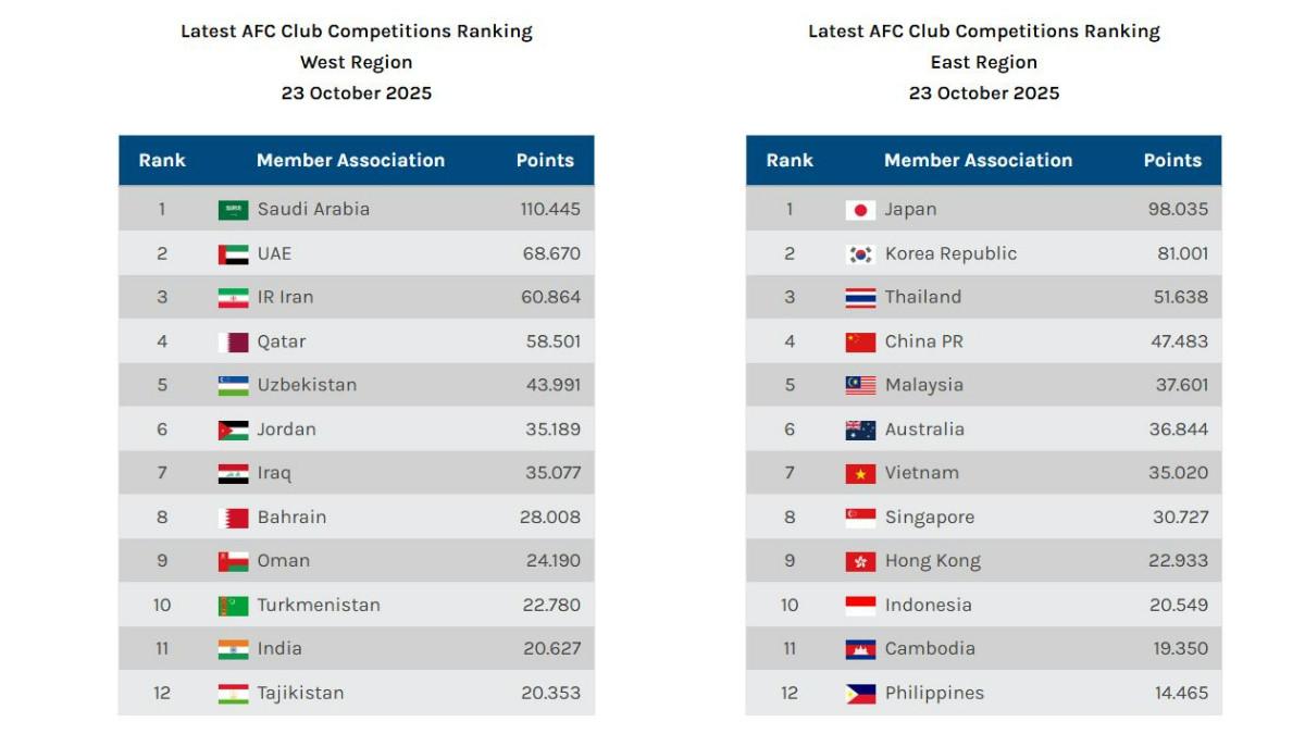 Kabar Baik untuk Indonesia, Ranking Liga Naik Berkat Persib Bandung ...